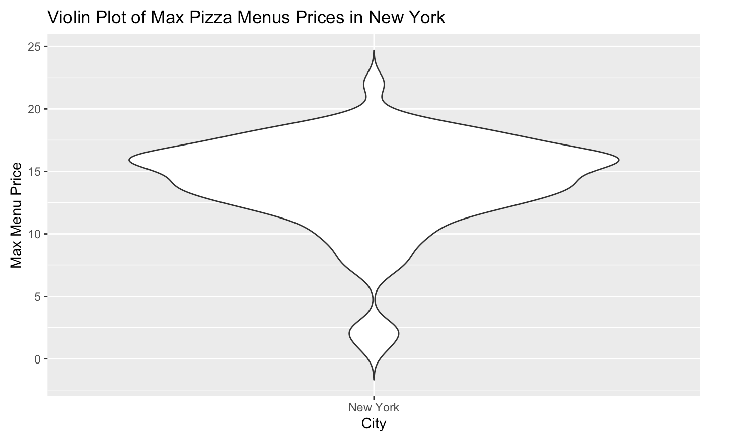 Violin Plots in RStudio – Journey to Data Scientist